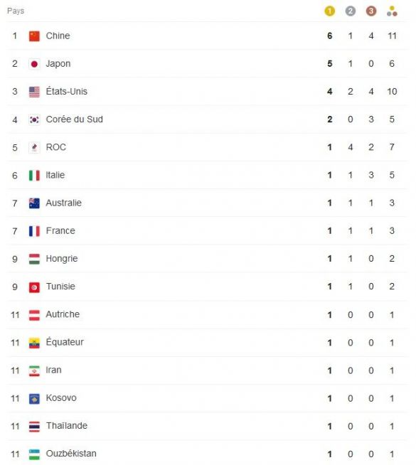 Jo 2020 Voici Le Tableau Des Médailles à Lissue De La 3e Journée